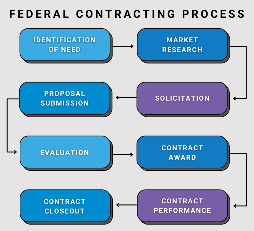The Ultimate Guide to Winning Federal Contracts